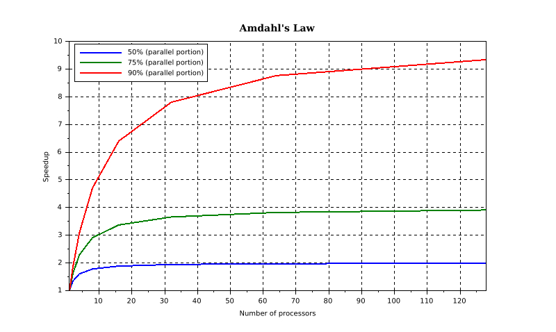 Parallelize Shell Scripts 