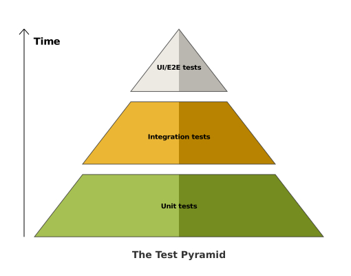 Test suites, categorization and parallelism